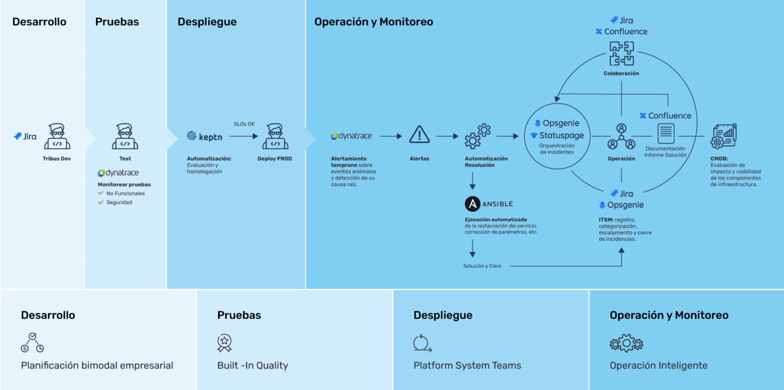 Dynatrace + Atlassian | TSOFT - Make IT Real